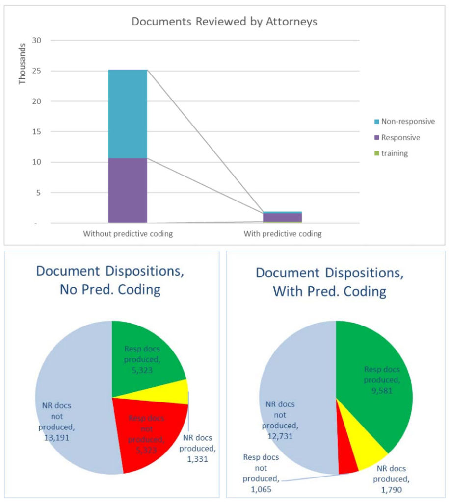 Predictive Coding Legal Case Studies - Dagger Analytics, Inc.